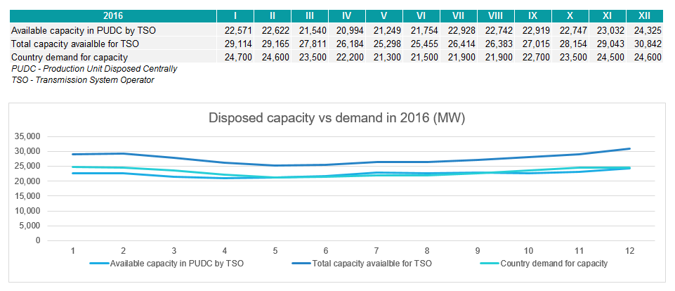 Will the Polish capacity market stimulate new investments?